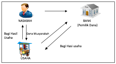 Prinsip bagi hasil (syirkah) bank syariah - SahamOK