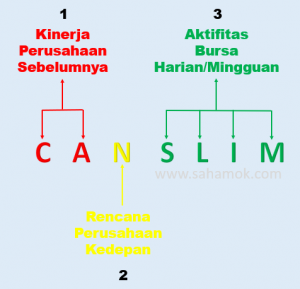 Apa itu CANSLIM atau CAN SLIM? - SahamOK