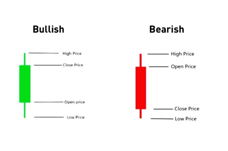 Cara Membaca Candlestick (Saham, Crypto, dan Forex) - SahamOK