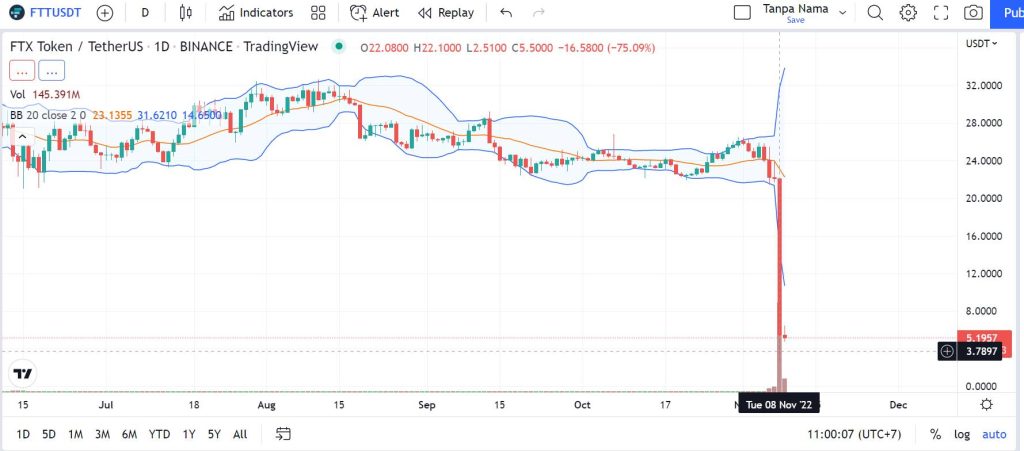Token FTX (FTT) Anjlok 75%, Kehancuran Crypto Berikutnya? - SahamOK