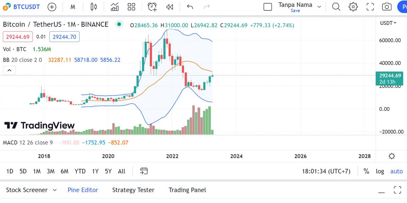 Review Bitcoin: Prediksi Harga Hari Ini 2023, 2024 & 2025 - SahamOK