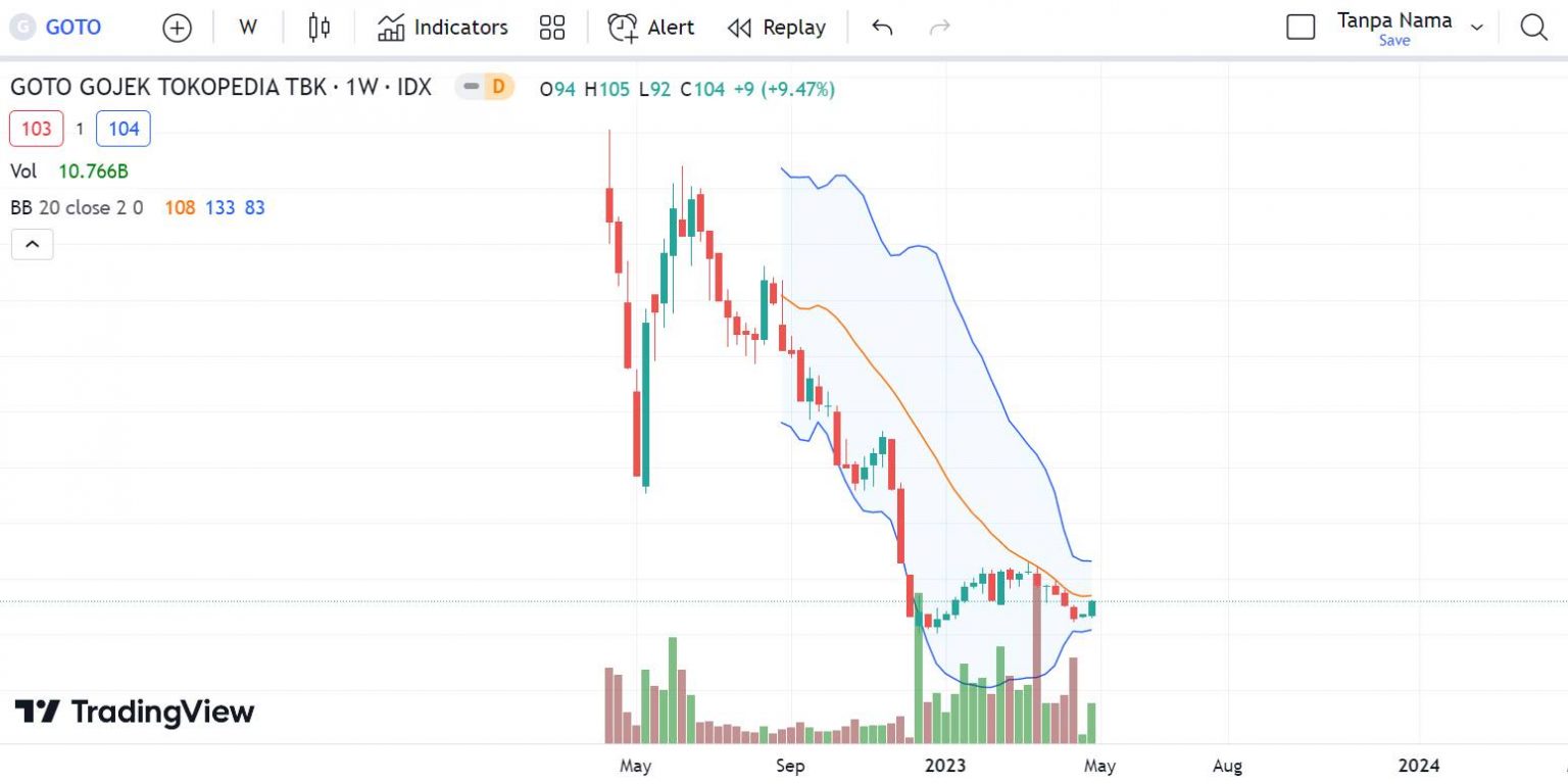Saham Goto Harga Hari Ini Analisis Dan Prediksi 2024 Sahamok