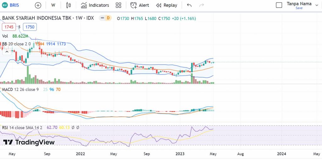 Analisis Saham BRIS Hari Ini dan Prediksi Harga 2024 - SahamOK