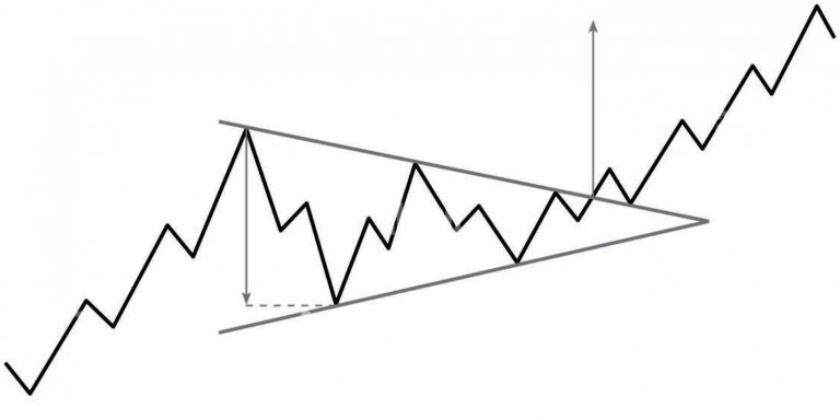 Cara Membaca dan Menggunakan Symmetrical Triangle Pattern - SahamOK