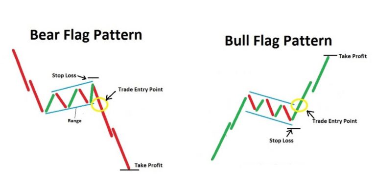 Cara Menggunakan Bullish dan Bearish Flag Patterns - SahamOK
